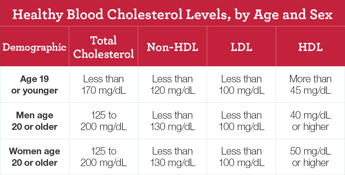 Normal Cholesterol Numbers