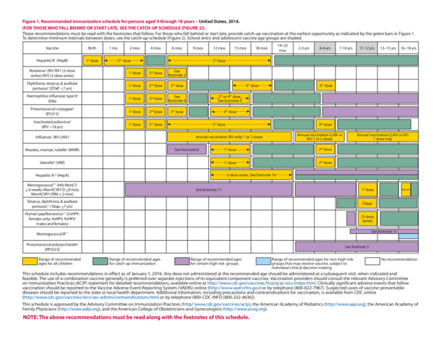 Schedule for Childhood Vaccines