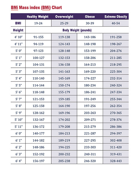 Bmi Chart Overweight Obese